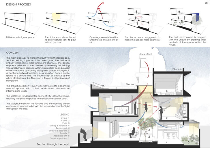 A visually connected house » India Art N Design